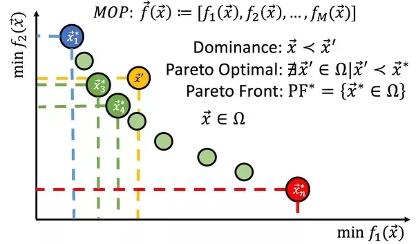 Multi-objective Optimization
